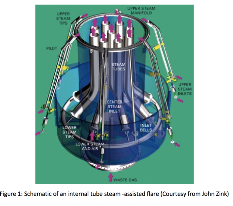 Flare Design: Steam-assisted flares - Methane Flaring Toolkit