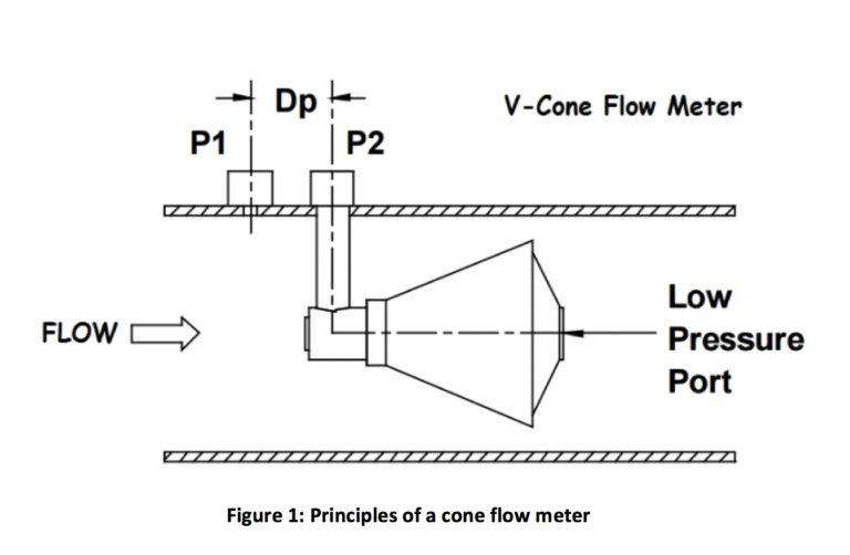 Cone Flow Meter - Methane Flaring Toolkit