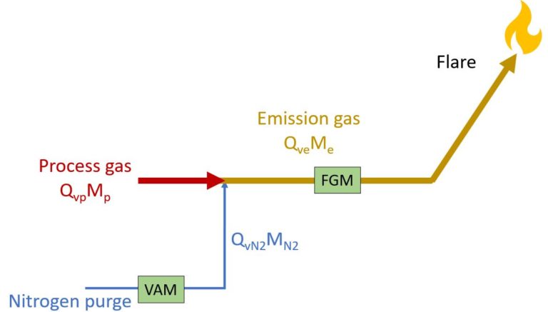 Flare Design: Nitrogen Purge - Methane Flaring Toolkit