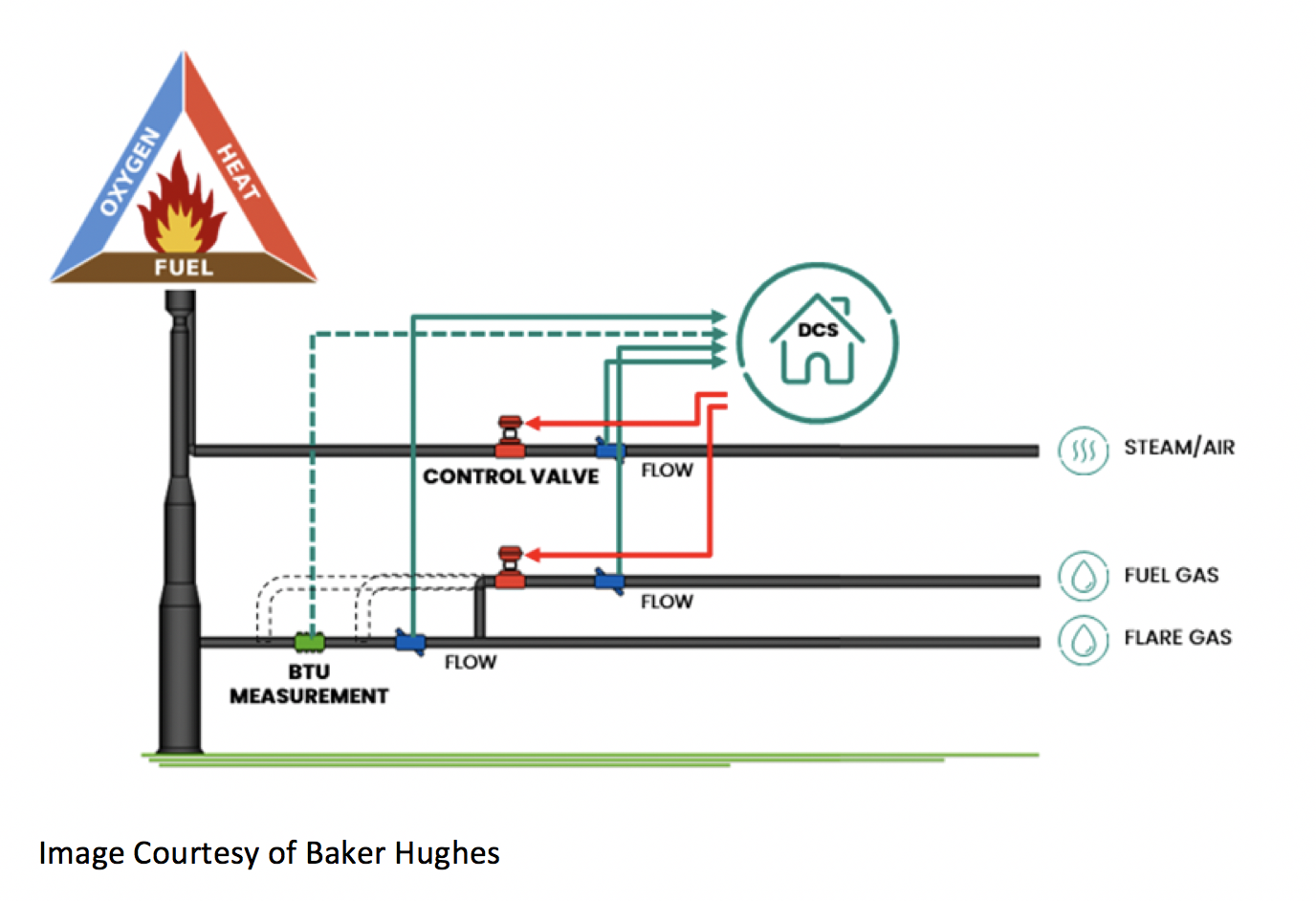 Control strategies: Predictive Feedback and Control - Methane Flaring ...