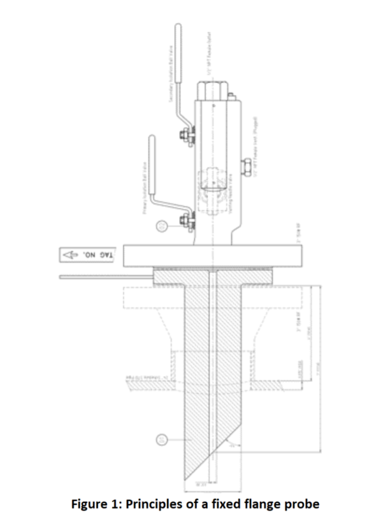 Composition Fixed Flange Probe Methane Flaring Toolkit