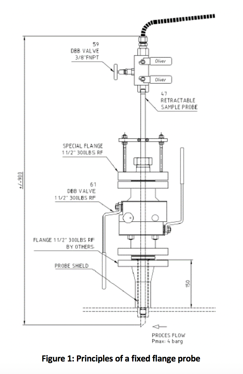 Composition: Retractable Probe - Methane Flaring Toolkit Composition: Retractable Probe - Methane Flaring Toolkit
